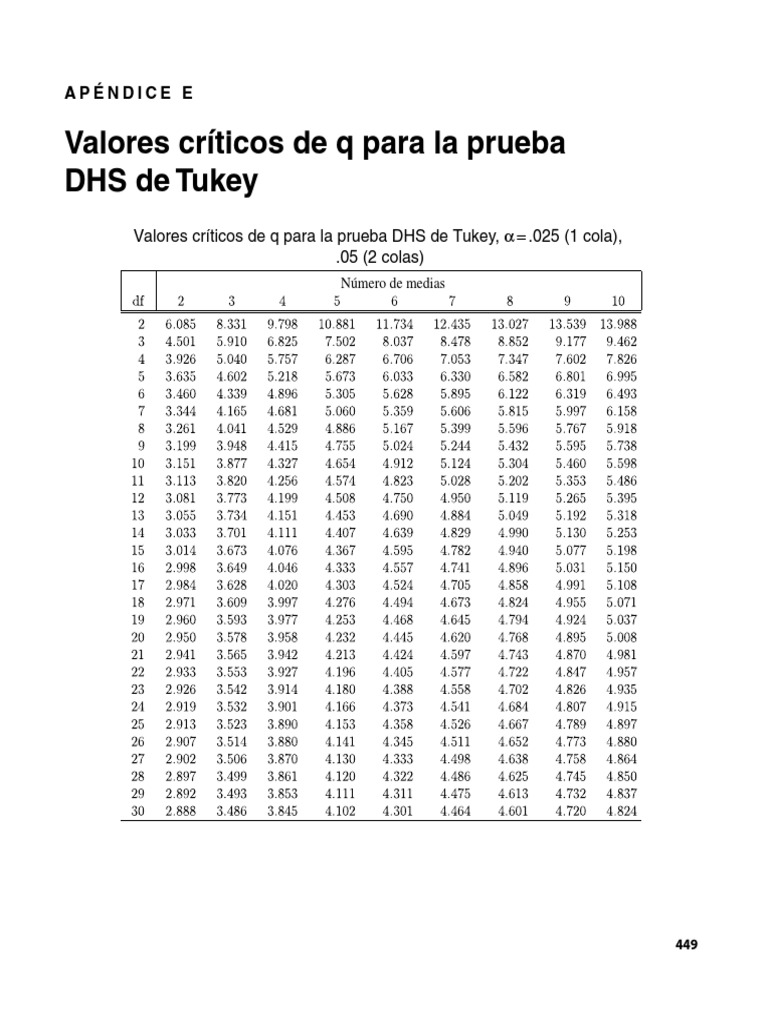 Valores Criticos Tukey PDF | PDF