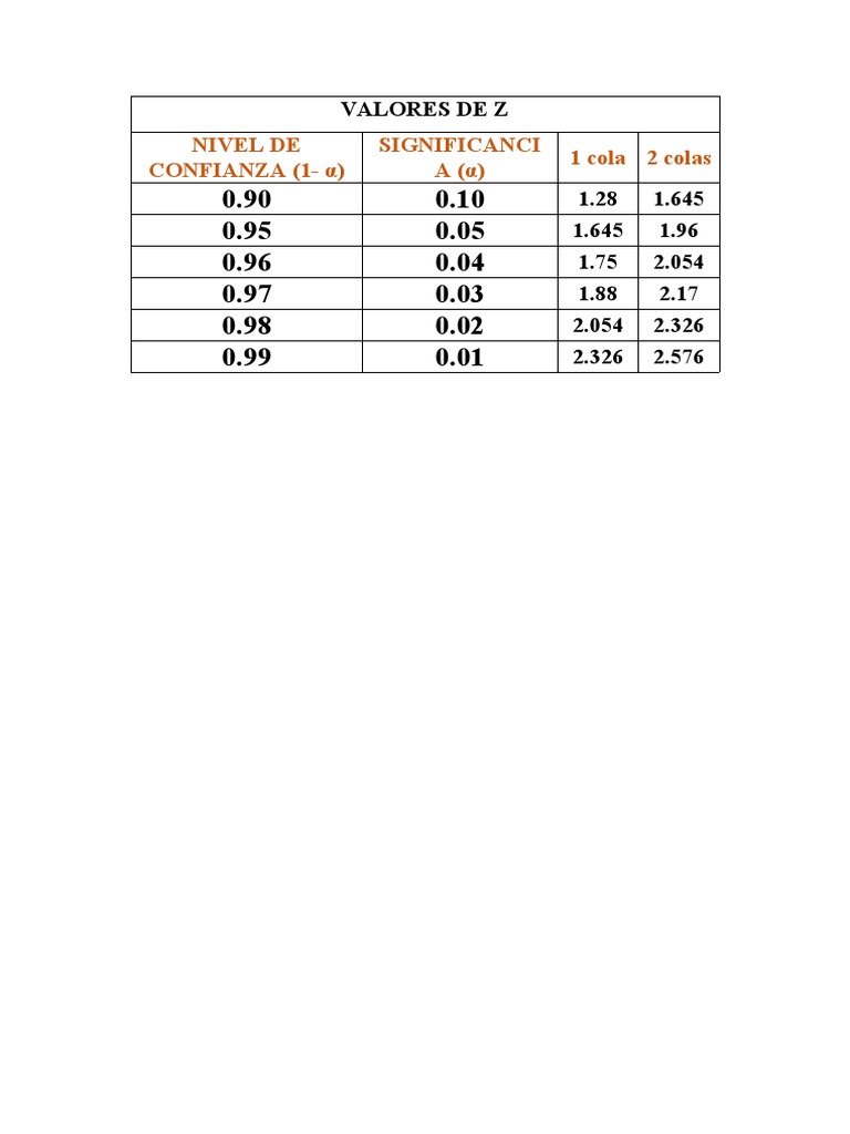 Valores de Z | PDF