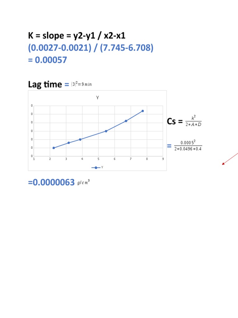 Calculating the Slope and Lag Time of a Line Graph and Determining the ...