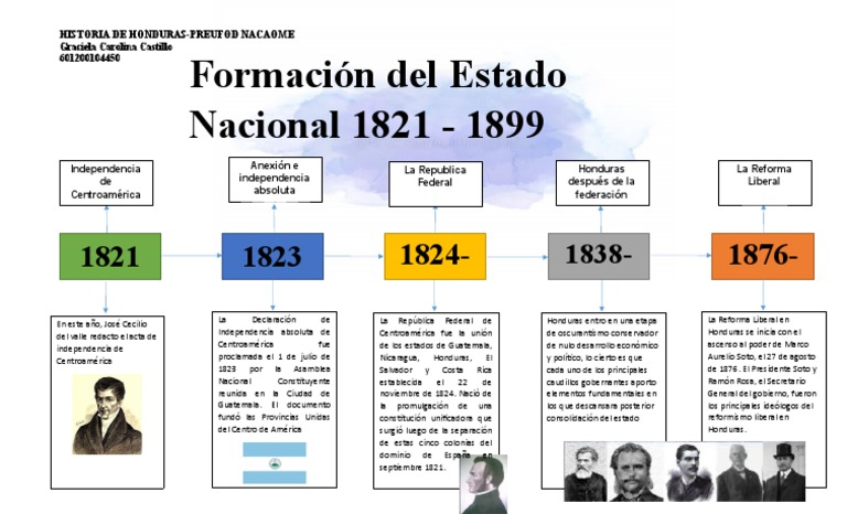 Linea de Tiempo-Formacion Del Estado Nacional 1821-1899 | Honduras ...