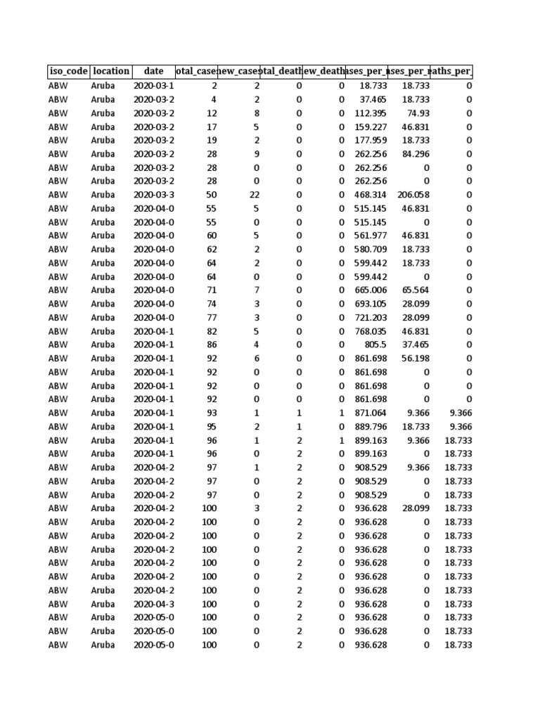 Owid Covid Data | PDF