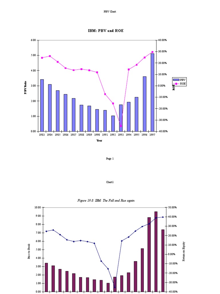 Ibm: PBV and Roe | PDF | Investment Banking | Valuation (Finance)