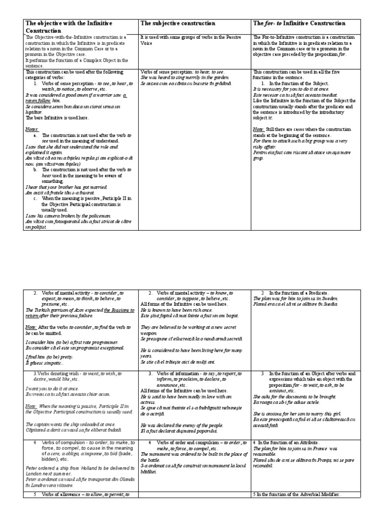 The Infinitive Construction | PDF | Verb | Subject (Grammar)
