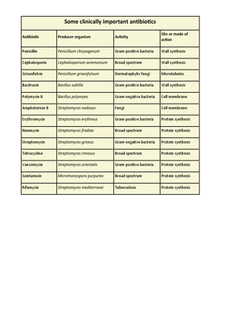 Some Clinically Important Antibiotics | PDF