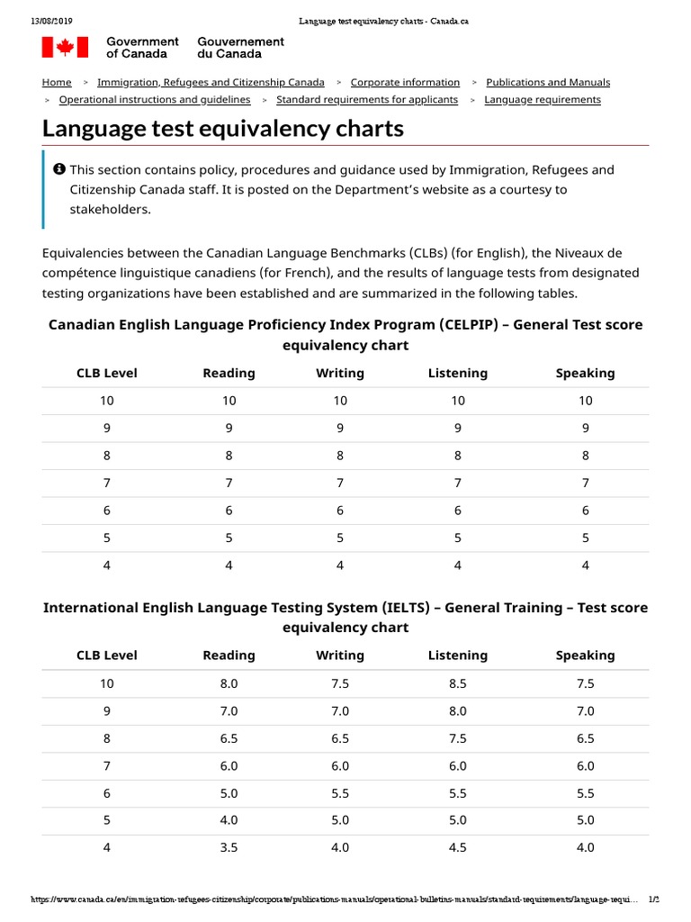 IELTS CLB Equivalency Charts Canada | Download Free PDF | Standardized ...