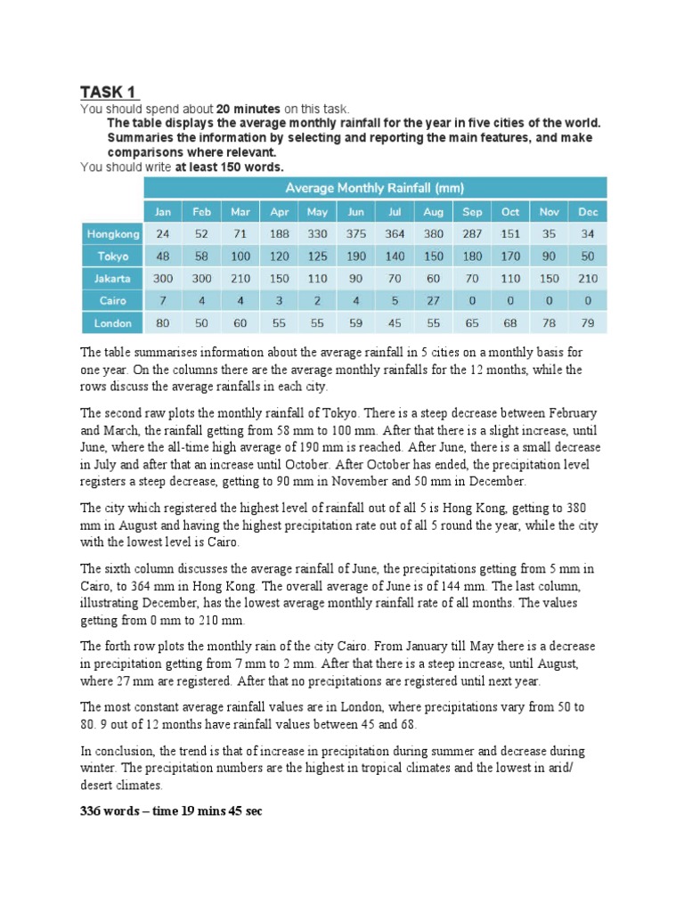 Monthly Rainfall Analysis: A Comparison of Average Rainfall in 5 Global ...