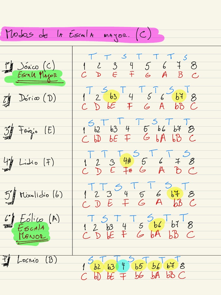 Modos de La Escala Mayor | PDF | Escalas musicales | Melodía