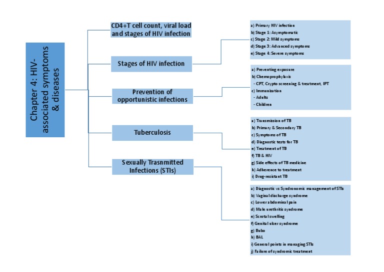 Chapter 4 - Mind Map | PDF