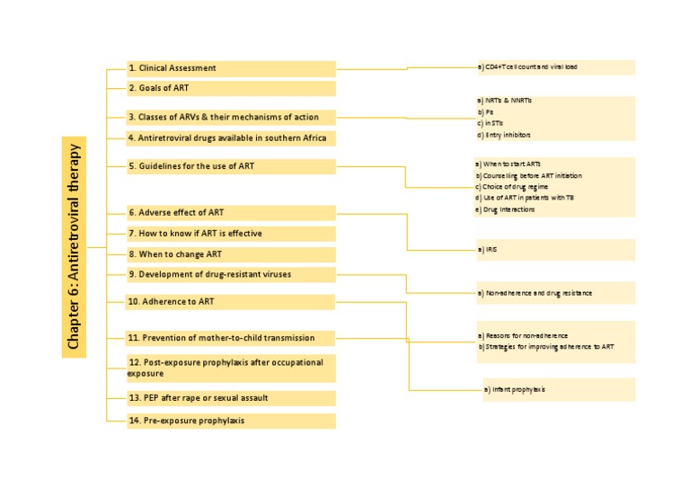 Chapter 6 - Mind Map PDF | PDF | Management Of Hiv/Aids | Lentiviruses