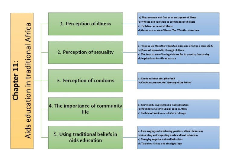 Chapter 11 - Mind Map PDF | PDF