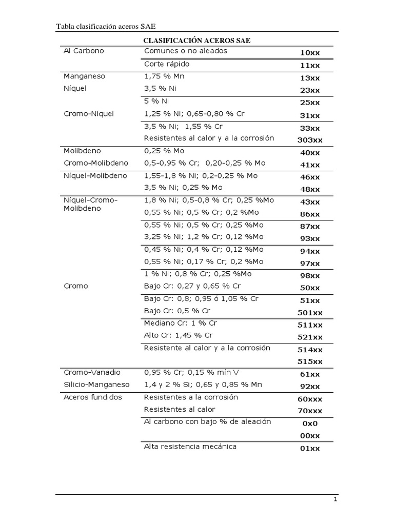 Tabla Clasificación Aceros SAE | PDF | Cromo | Elementos químicos