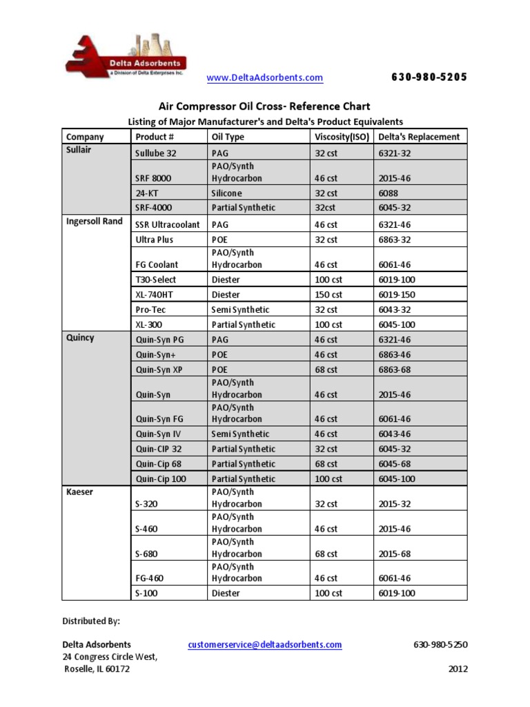 Air Compressor Oil Cross-Reference Chart: Company Product # Oil Type ...