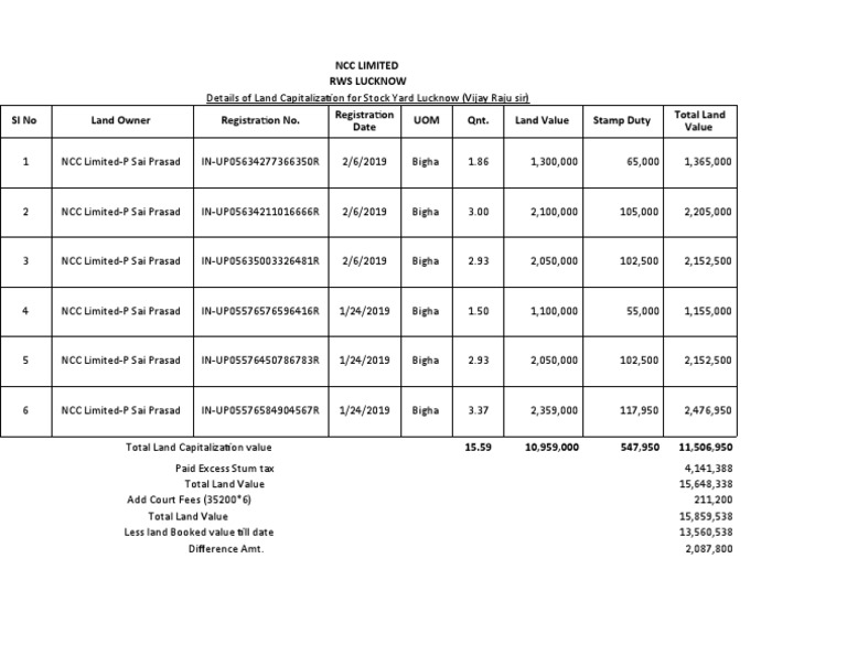 NCC Limited Rws Lucknow Registration Date Total Land Value | PDF ...