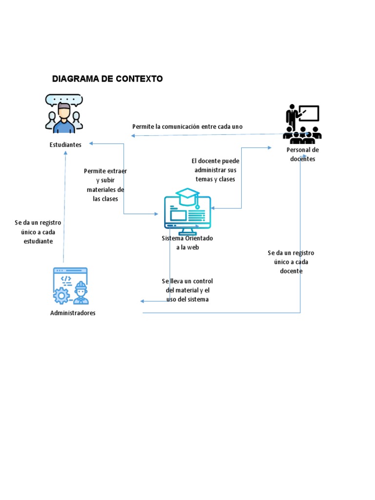 Diagrama de Contexto | PDF