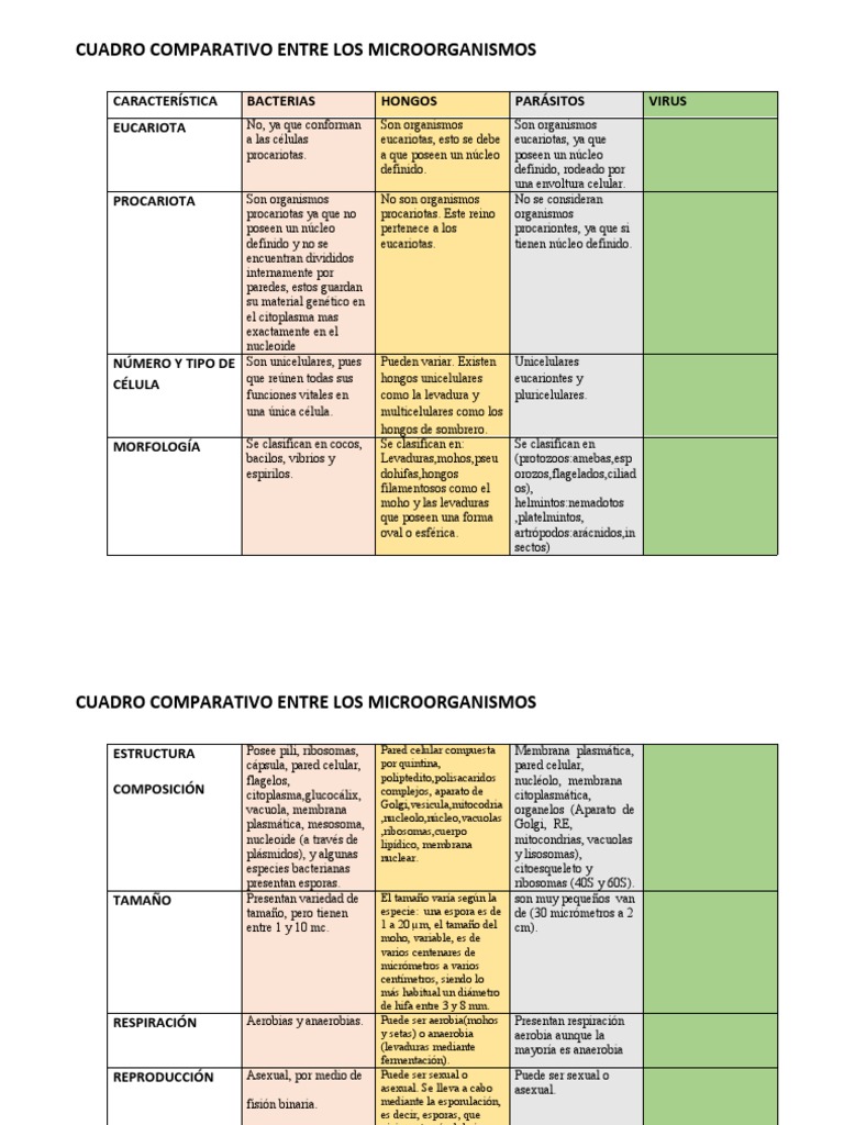 Cuadro Comparativo Bacterias Hongos Parásitos Virus (1) (Autoguardado) | PDF | Eucariotas ...