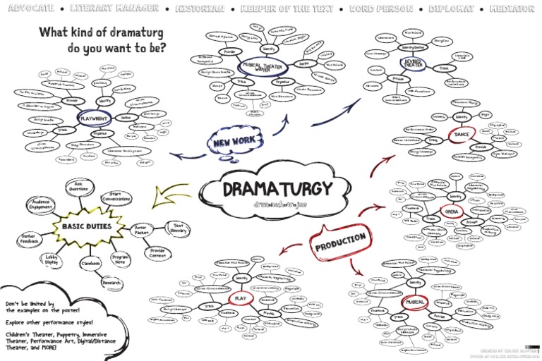 Exploring the Role of a Dramaturg | PDF | Theatre | Performing Arts