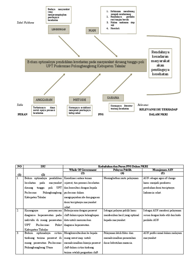 Fishbone, Tabel Relevansi & Form Rancangan Aktualisasi Bab 3 | PDF