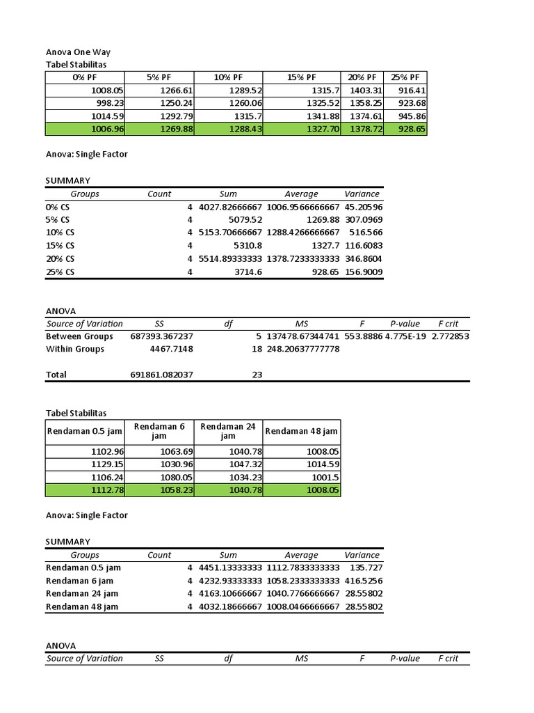 Groups Count Sum Average Variance | PDF | Errors And Residuals | Research Methods