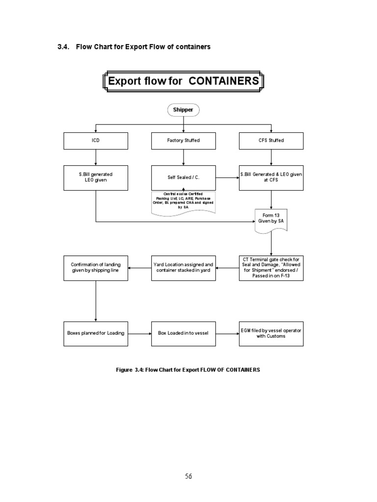 3.4. Flow Chart For Export Flow of Containers | PDF | Cargo | Customs