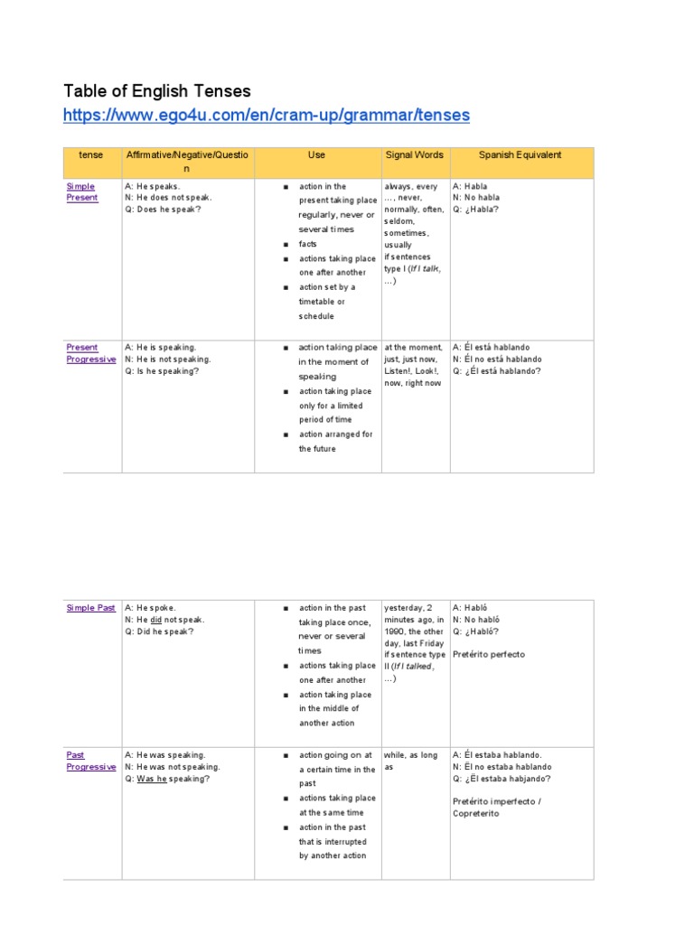 Table of English Tenses | PDF | Grammatical Tense | Linguistic Typology