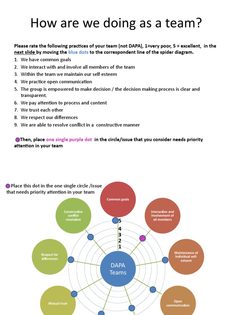 DAPA Teams Spider Diagram | PDF | Action (Philosophy) | Social Psychology