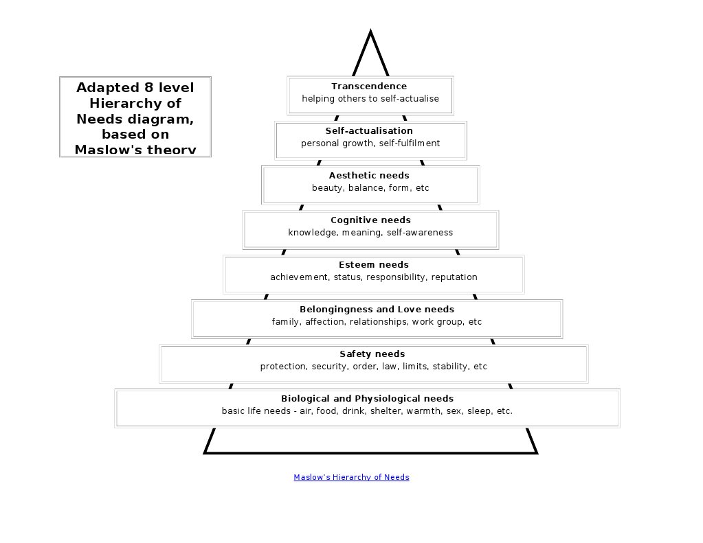 Maslow's 8-Level Needs Diagram | PDF