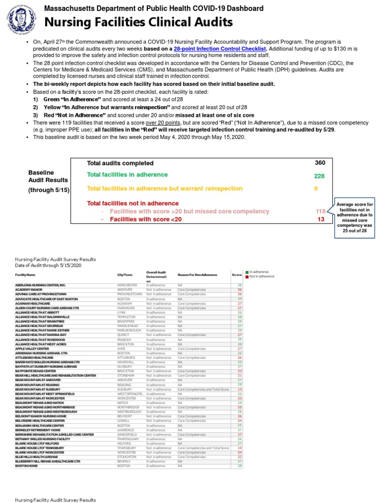 Nursing Facilities Clinical Audits: 28-Point Infection Control ...