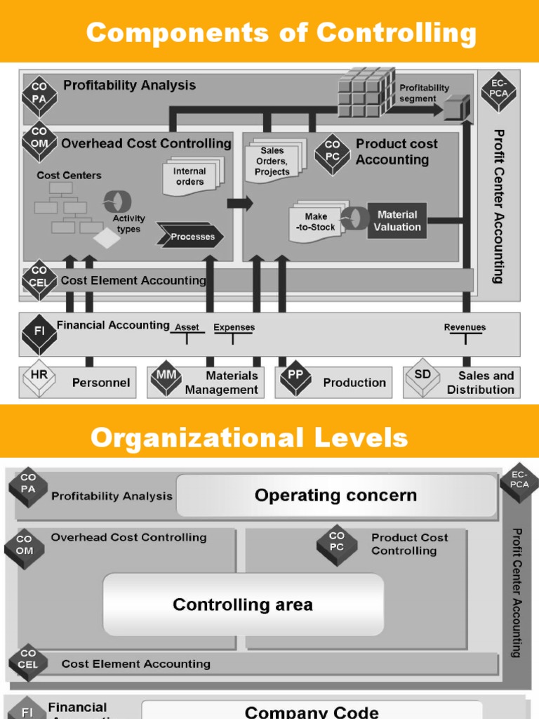 Components of Controlling | PDF