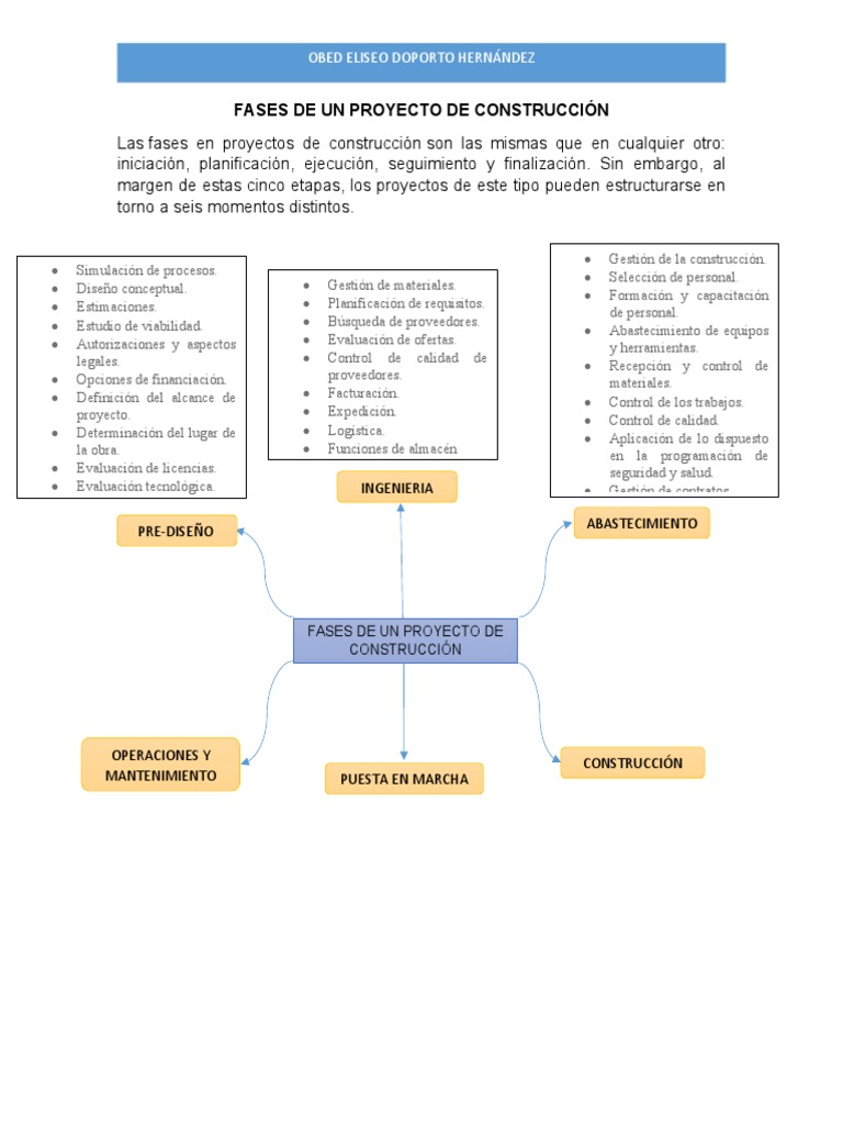 Fases de Un Proyecto de Construcción | PDF | Planificación | Gestión de ...