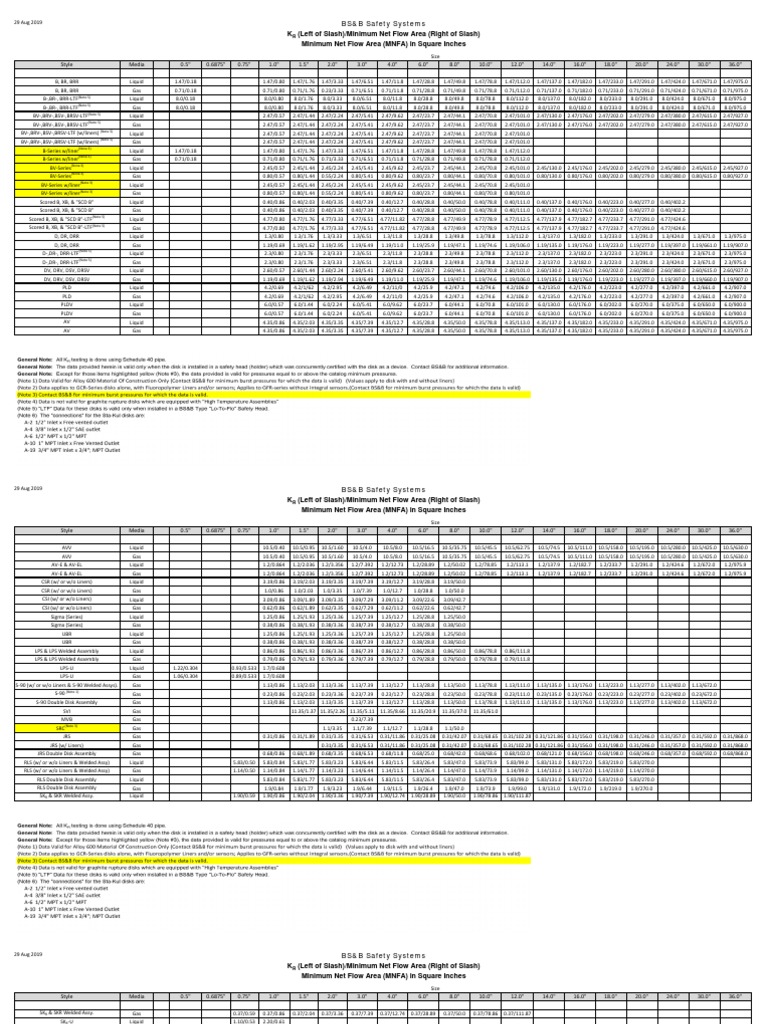 BS&B Safety Systems K (Left of Slash) /minimum Net Flow Area (Right of ...