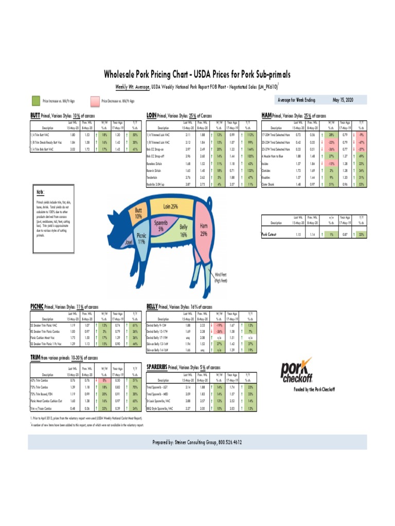USDA Pork Sub-primal Prices Chart | PDF | Food And Drink Preparation | Beef