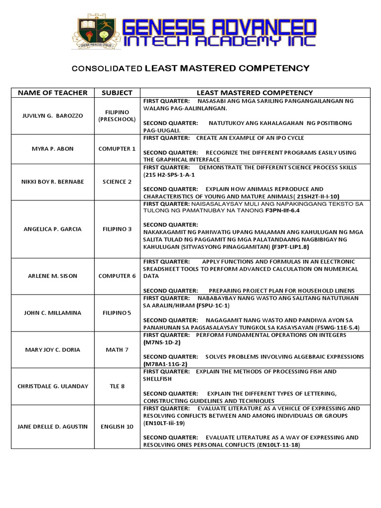 Least Mastered Competency: Consolidated | PDF | Teaching Mathematics ...