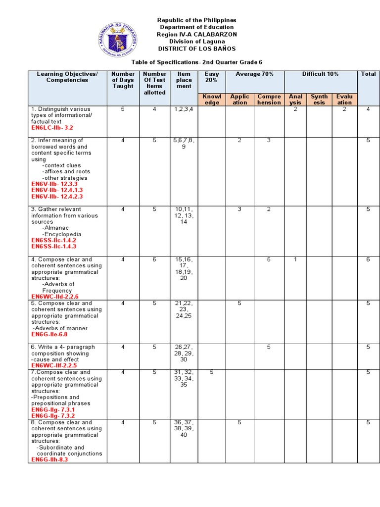 MAAHAS English 2nd Quarter TOS - Grade 6 2019 by Hayson A. Orma | PDF ...