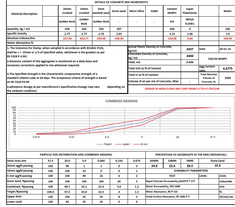Concrete Mix Design C40/20-400 KG MSRC: Combined Grading | PDF | Sand ...