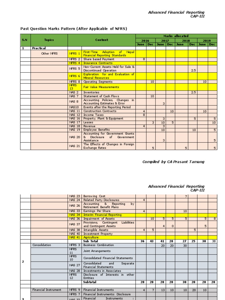 Advanced Financial Reporting Marks Weightage | PDF | Financial ...