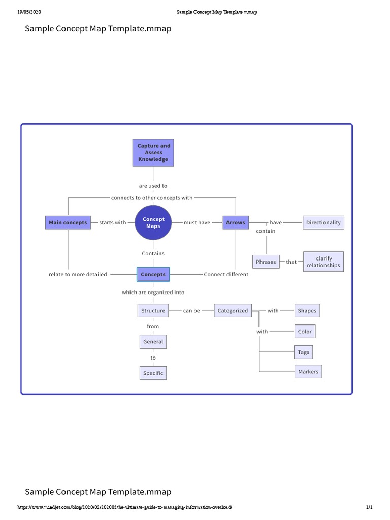 Sample Concept Map Template - Mmap: Capture and Assess Knowledge | PDF