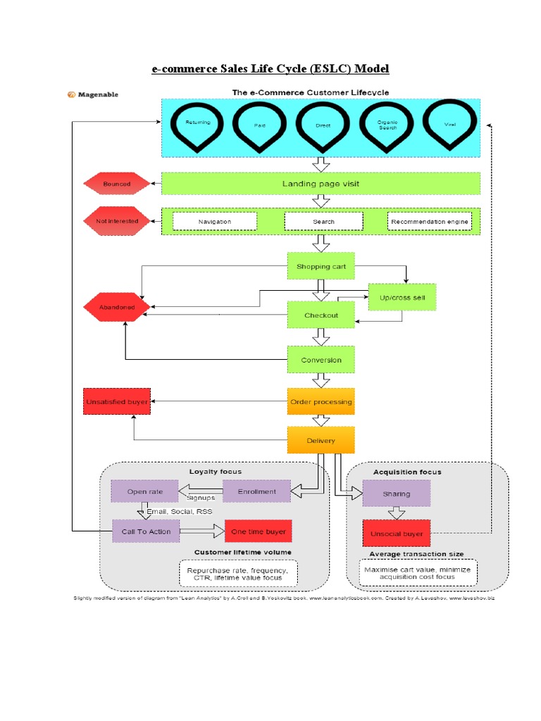 ESLC Model | PDF | Online Shopping | Retail