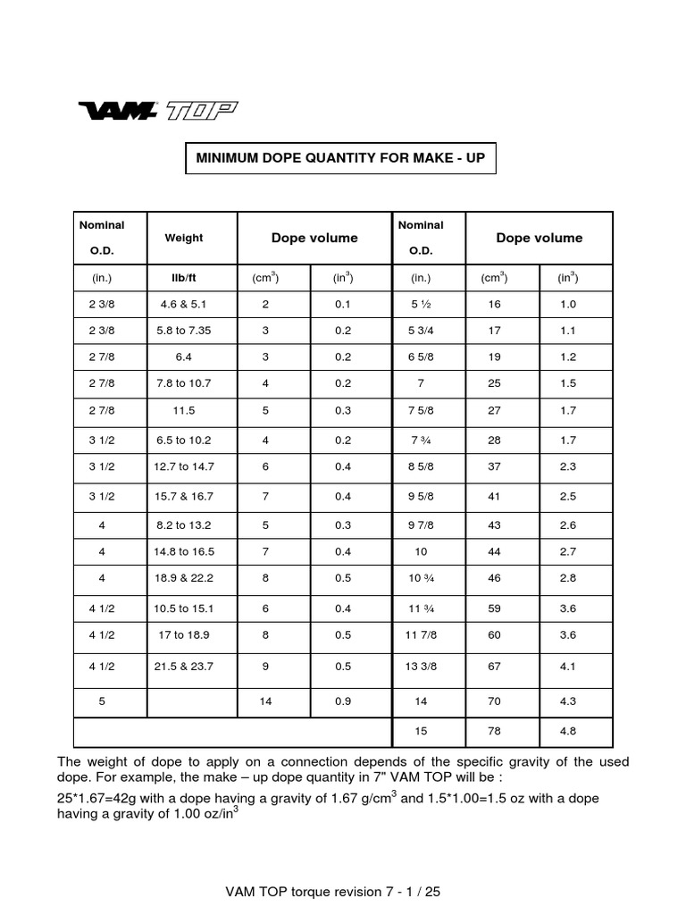 Minimum Dope Quantity For Make - Up: Nominal O.D. Weight Nominal O.D ...