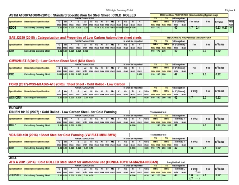 ASTM A1008/A1008M - (2018) : Stándard Specification For Steel Sheet ...