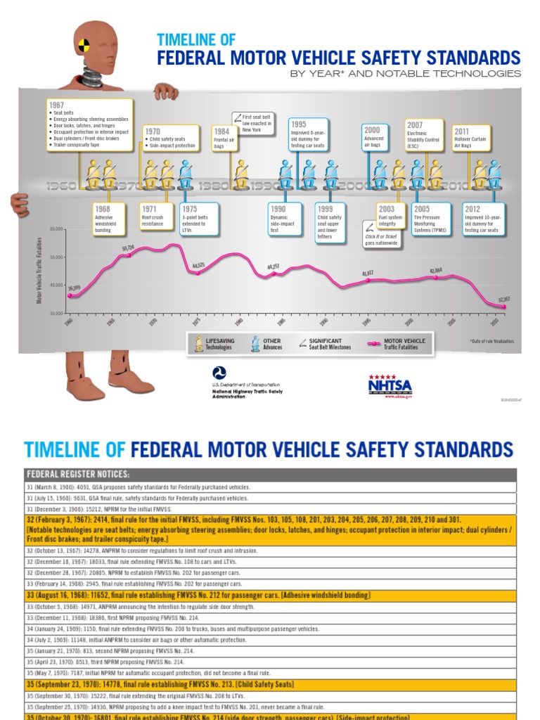 FMVSS Time Line | PDF | Semi Trailer Truck | Airbag