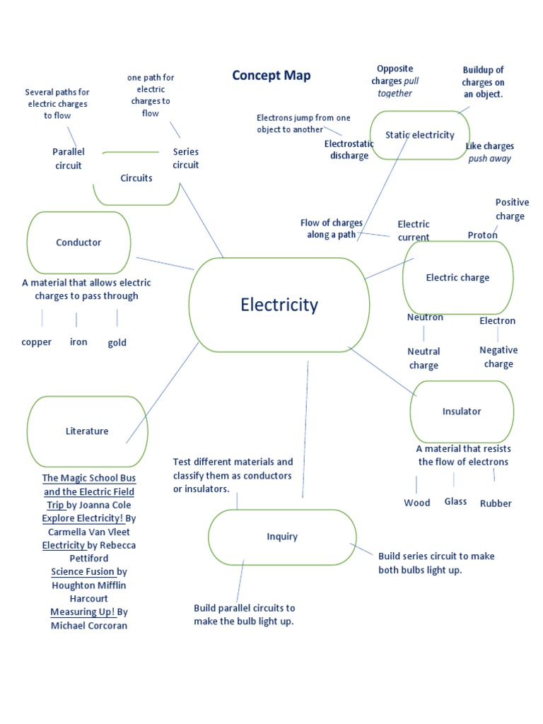 Concept Map | PDF | Electric Charge | Electrostatics