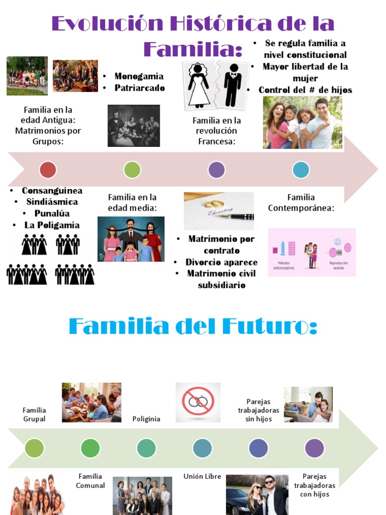 Línea Del Tiempo de La Evolución Histórica de La Familia | PDF