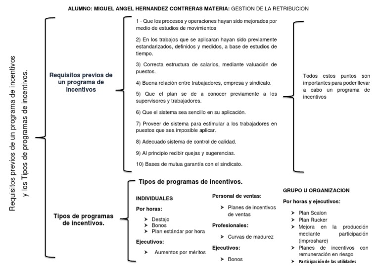 Cuadro Sinoptico de Los Requisitos Previos de Un Programa de Incentivos y Los Tipos de Programas ...