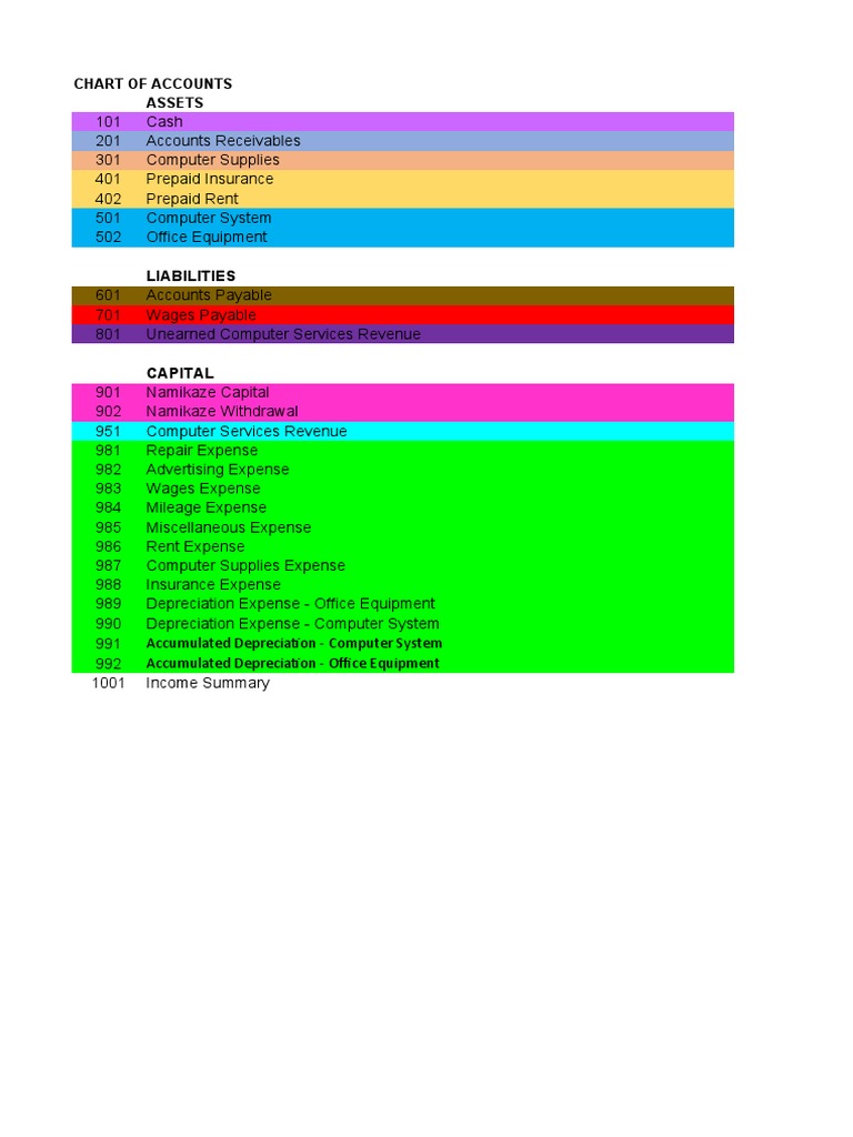 Liabilities: Chart of Accounts Assets | PDF | Expense | Debits And Credits