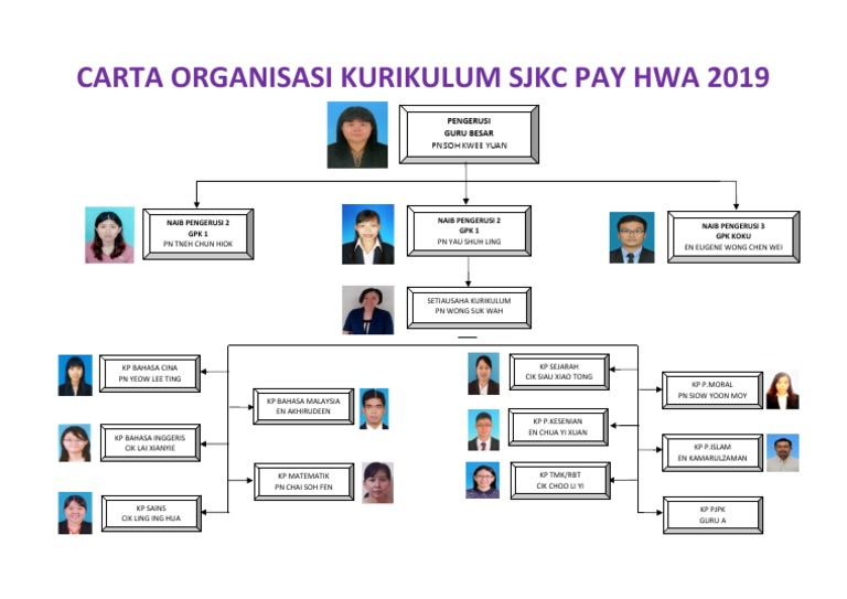 Carta Organisasi Kurikulum SJKC Pay Hwa 2019 | PDF