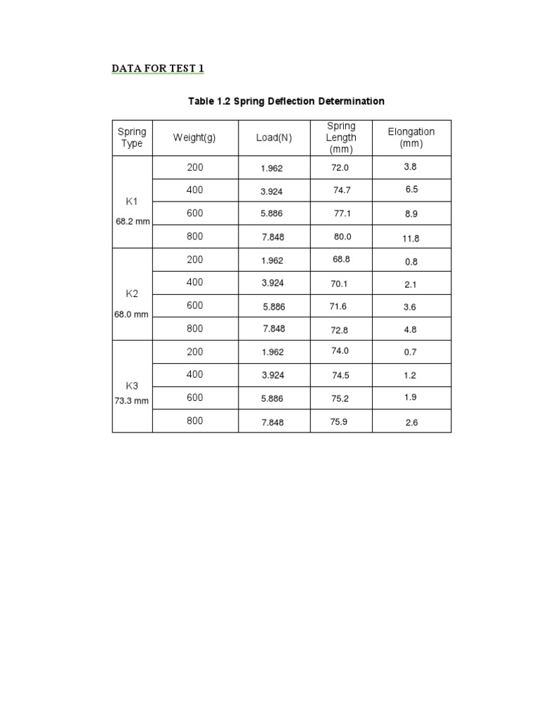 Analysis of Spring Deflection and Natural Frequencies of Beams Under ...