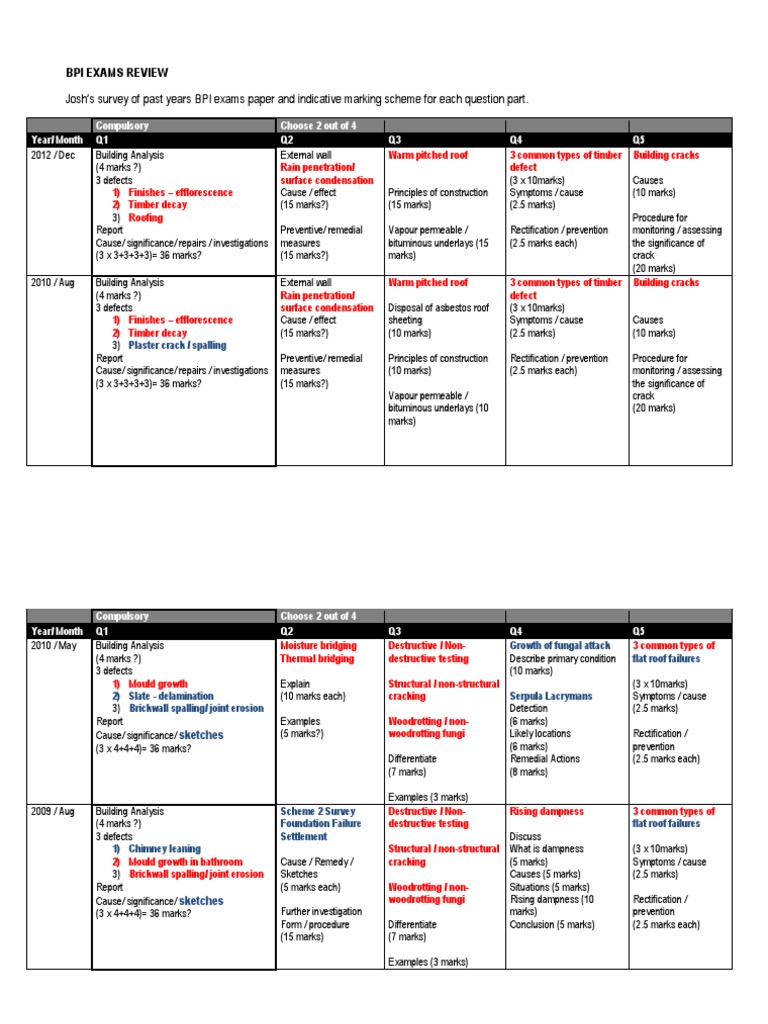 BPI Exams Review PDF | PDF | Roof | Test (Assessment)