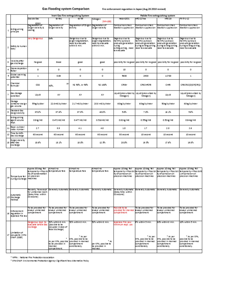 Gas Flooding System Comparison | Download Free PDF | United States ...