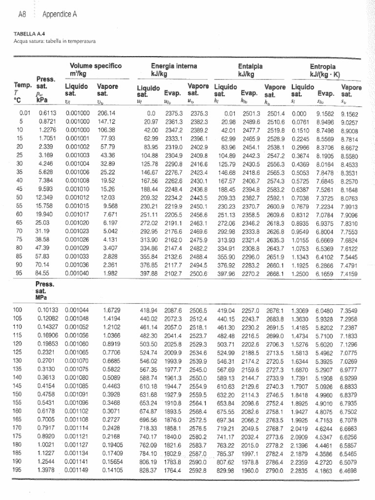 Tabelle Acqua Cengel | PDF