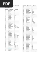 Common Oxidation Numbers Chart | PDF